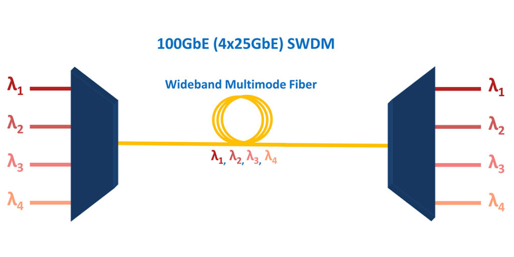 A Summary of Shortwave Wavelength Division Multiplexing (SWDM)