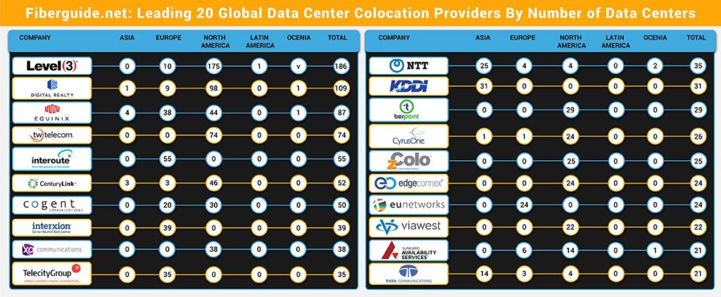 Global Data Center Colocation Market: Top 20 Providers
