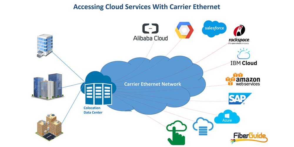 Connectivity solutions for accessing the cloud with Fiberguide