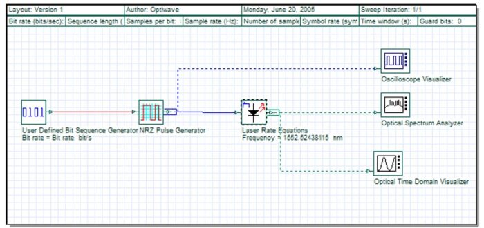 Optical Simulation: Laser Diode Spectra Modulation