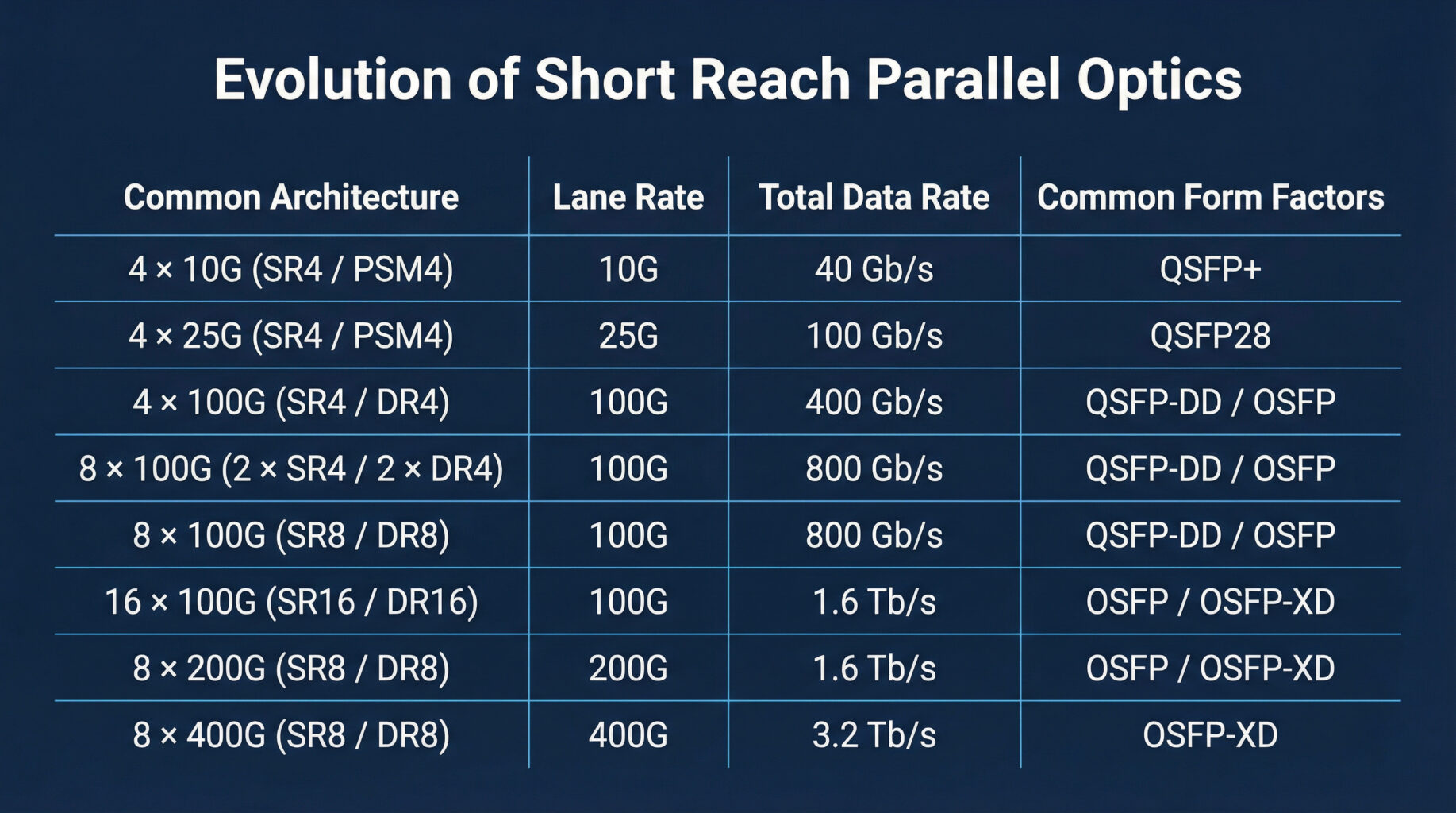 Short-Reach Data Center Optics: Why 220/224 Gbaud Pluggables and OSFP ...