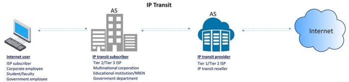 IP transit providers | IP transit quotation service