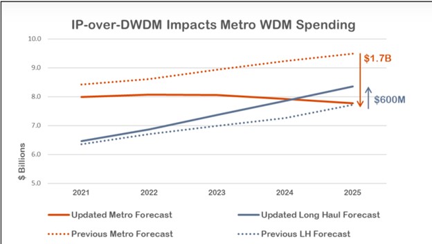 What is IP Over DWDM and What are its Challenges? - Fiberguide