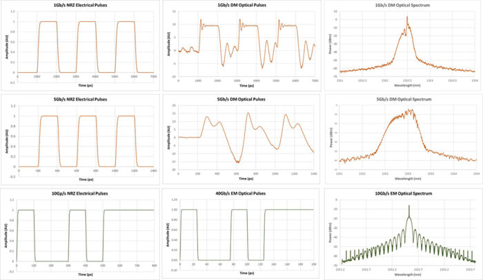 Optical Simulation: Laser Diode Spectra Modulation
